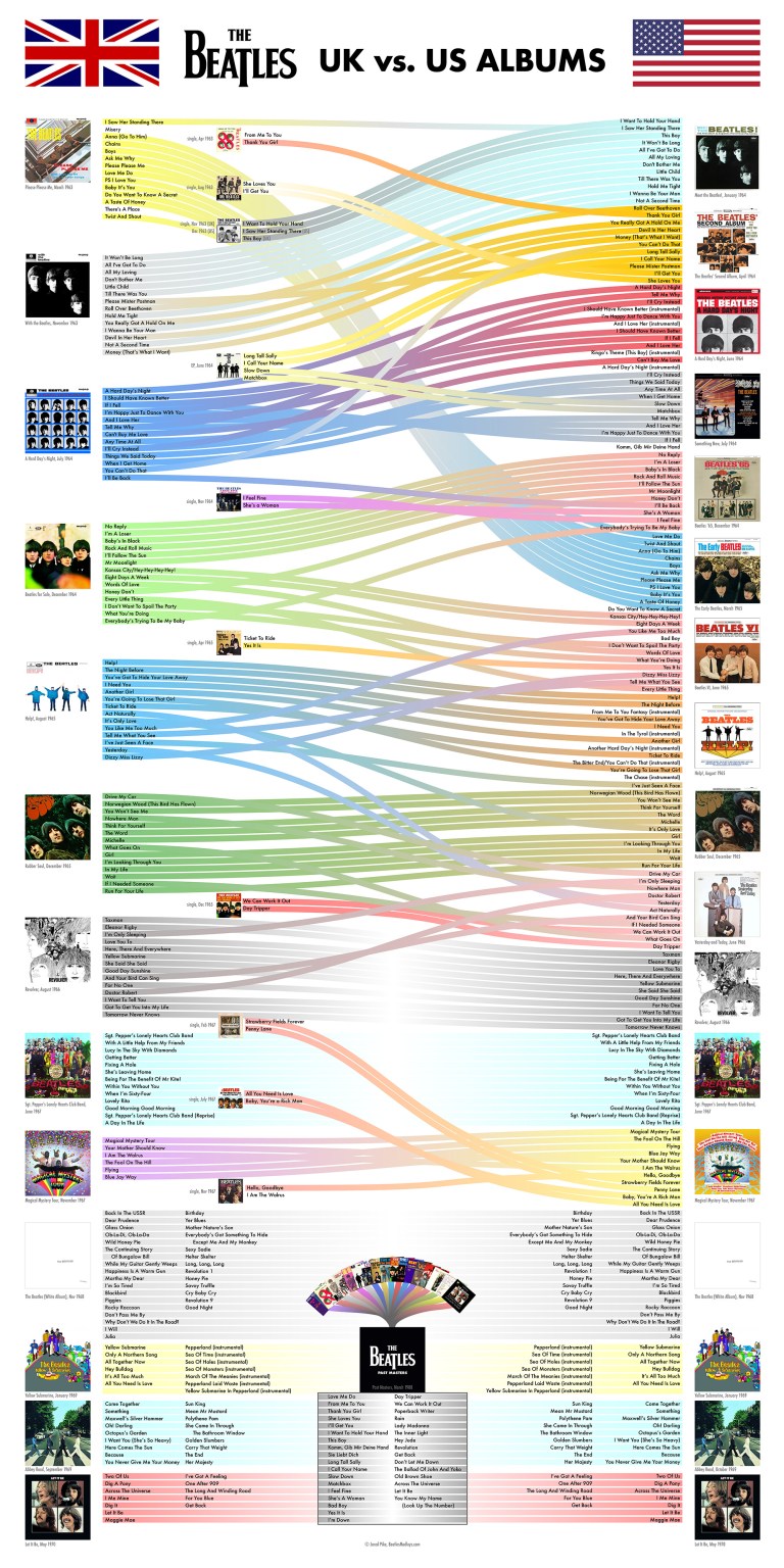 Beatles – The UK vs. The US Albums Chart | Beatles Blog